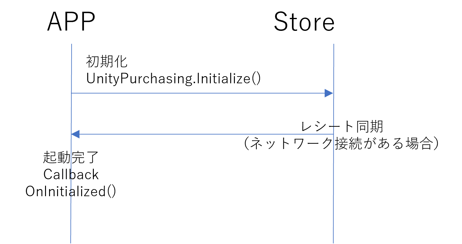 [Unity] IAP でiOSアプリ課金を実装（セットアップ・概要説明編） | hirokuma.blog